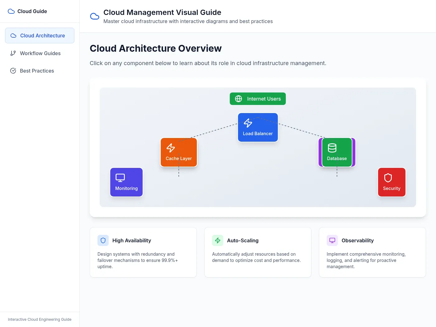Cloud Management Visual Guide