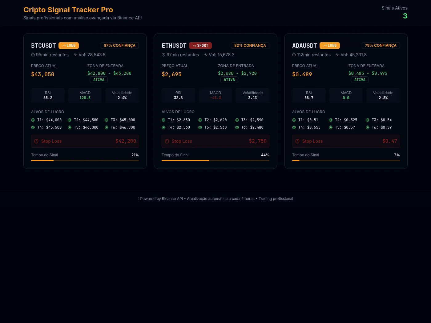 Cripto Signal Tracker Pro: Alerta de Sinais de Trading em Criptomoedas com Análise Avançada via Binance API