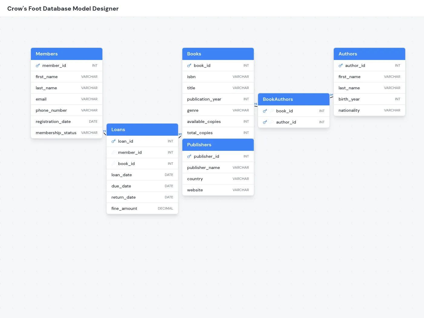 Crow's Foot Database Model Designer for Custom Subject Areas