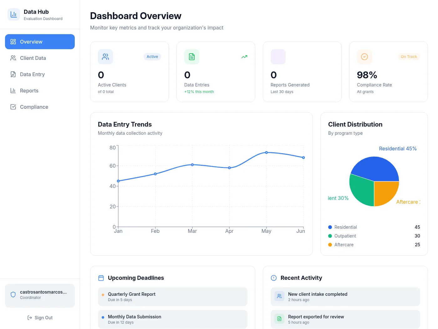Data Evaluation and Reporting Dashboard for Service Organizations
