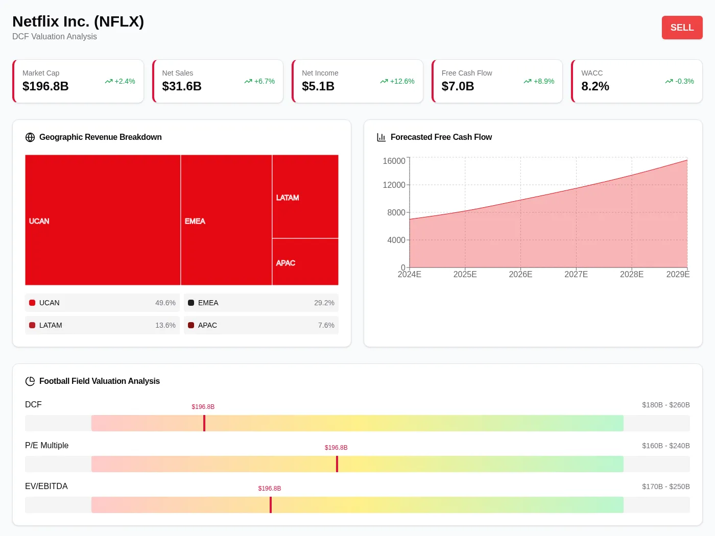 DCF Analysis Dashboard