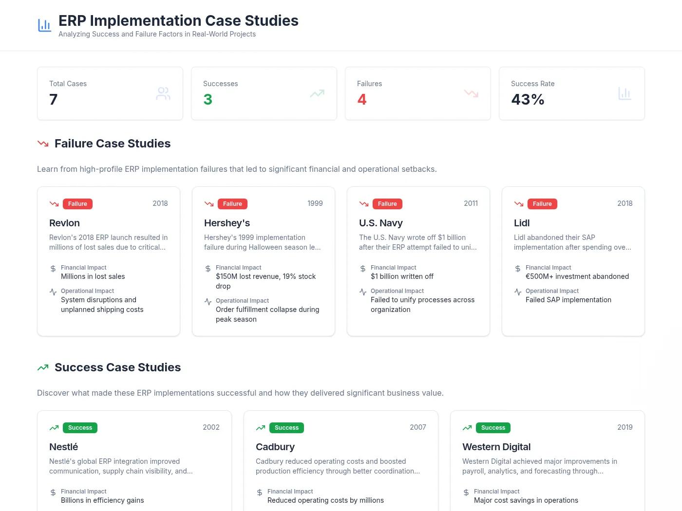 ERP Implementation Success & Failure Case Study Dashboard