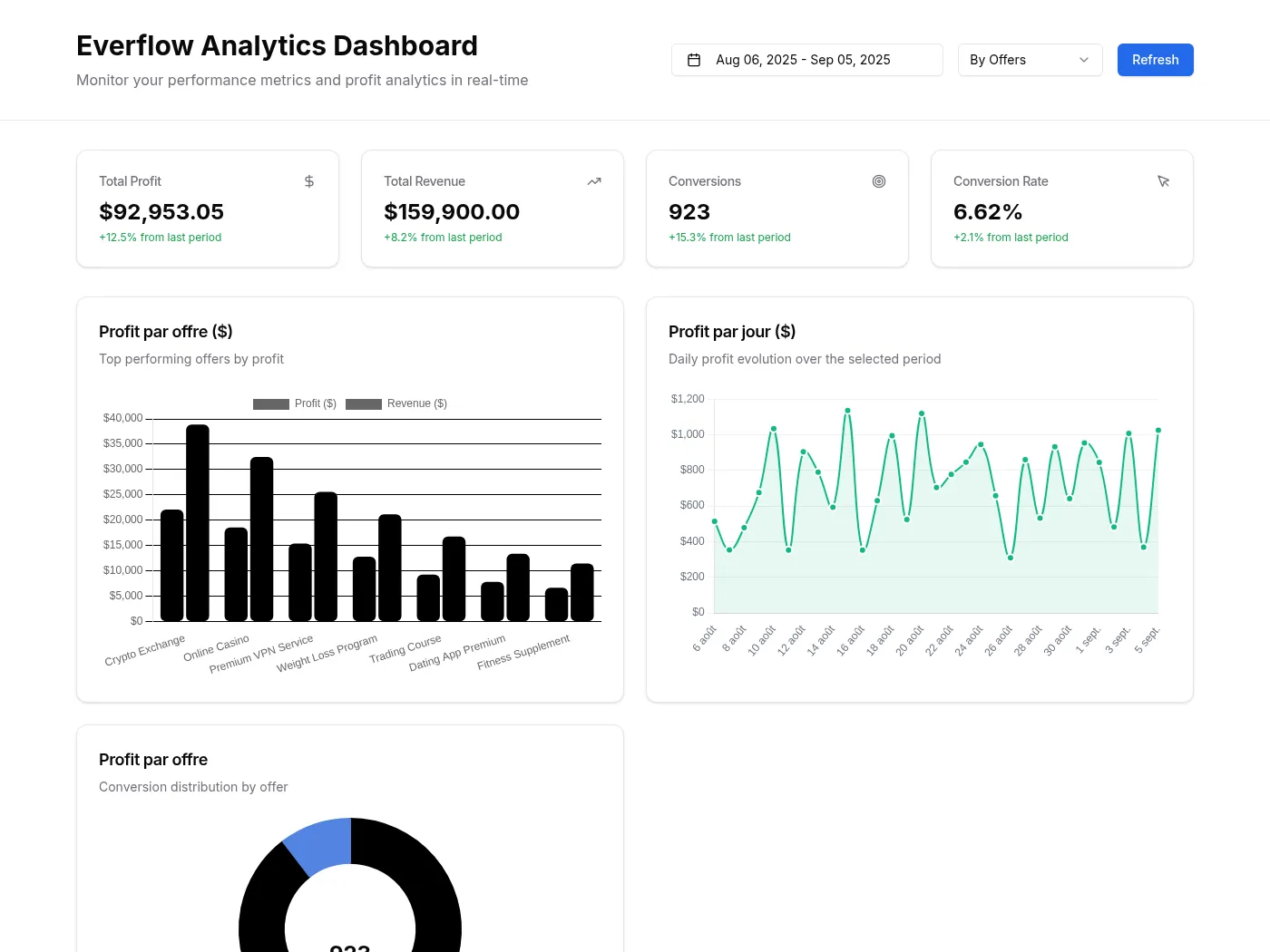 Everflow API Web Dashboard with Interactive Graphs