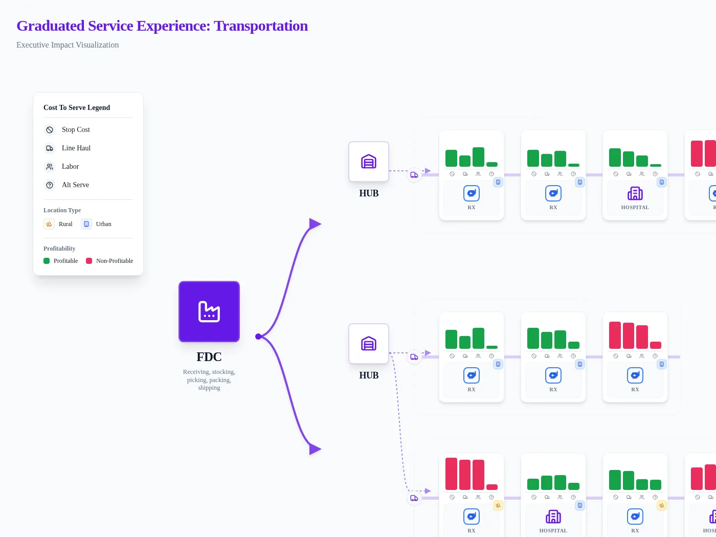 Executive Transportation Impact Visualization Dashboard