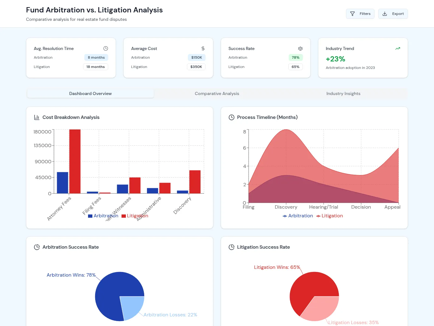 Fund Arbitration vs. Litigation Analysis Dashboard