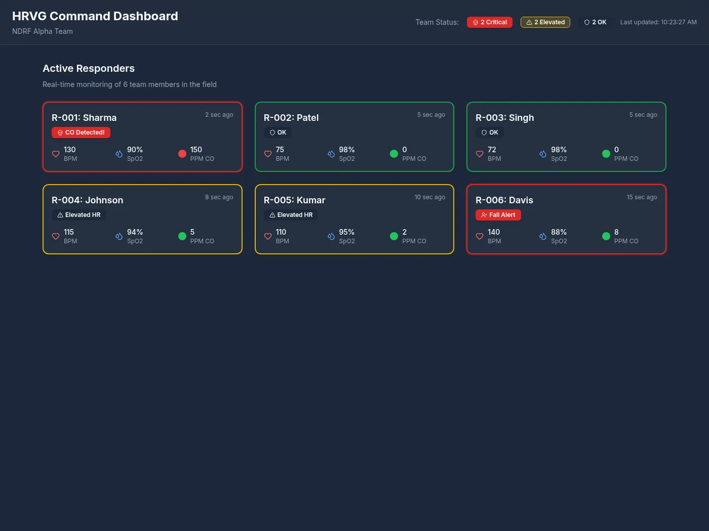 Group Level Real-Time First Responder Command Dashboard