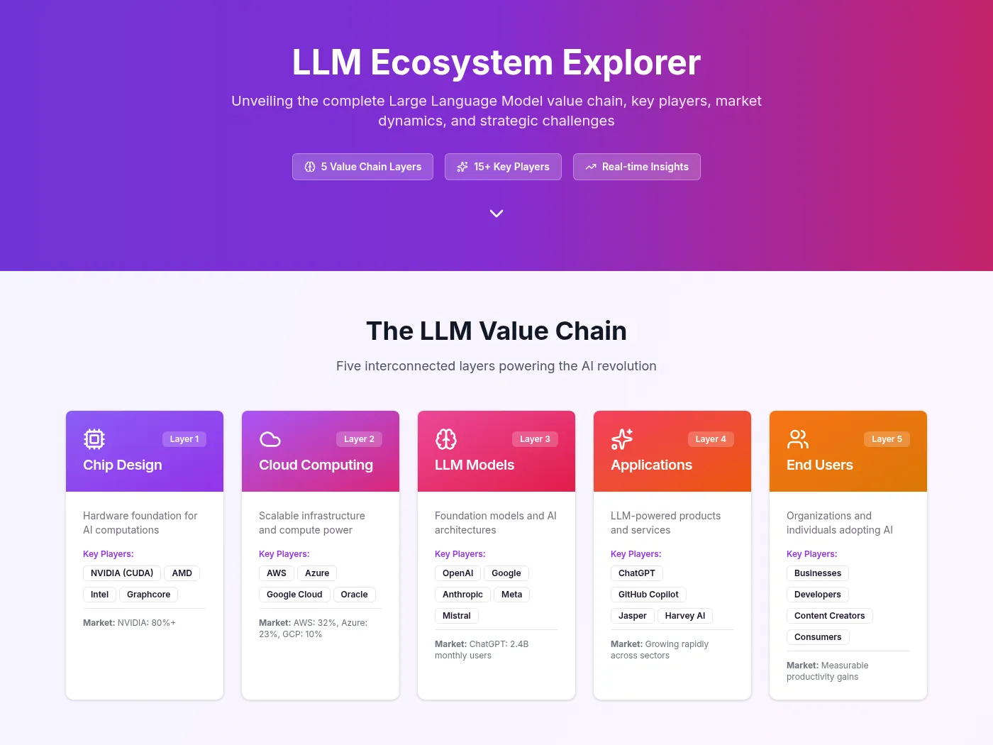 LLM Ecosystem Explorer: Unveiling Large Language Model Value Chains, Players, and Challenges