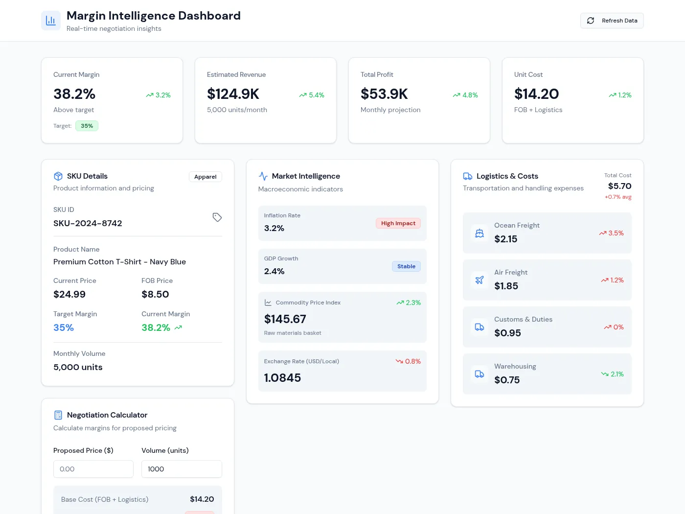 Margin Intelligence Dashboard for Merchandisers