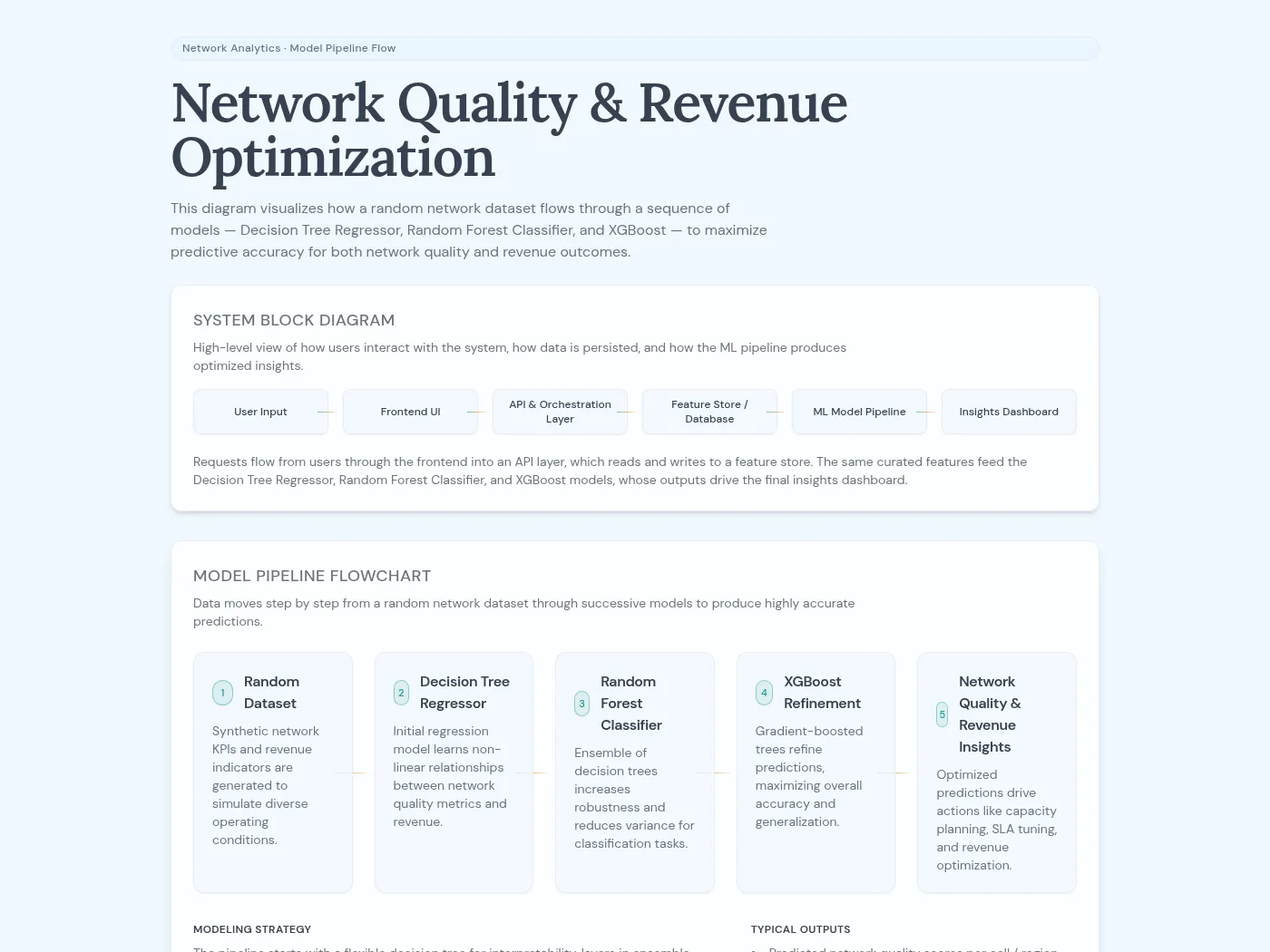 Network Analytics Flowchart