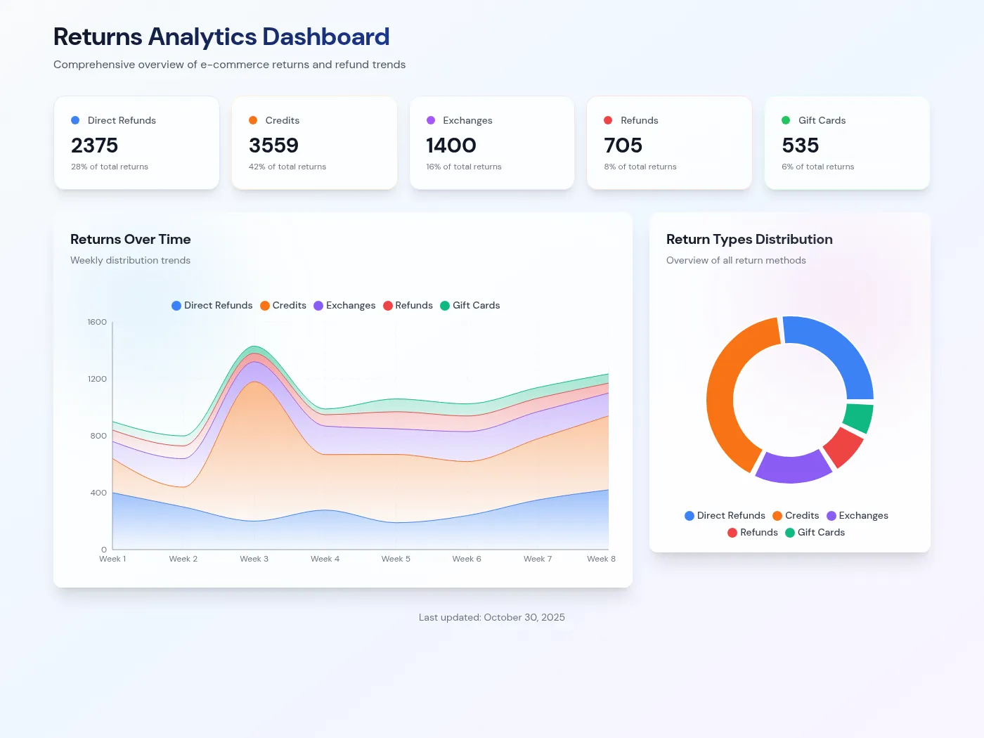 Returns Analytics Dashboard for E-commerce