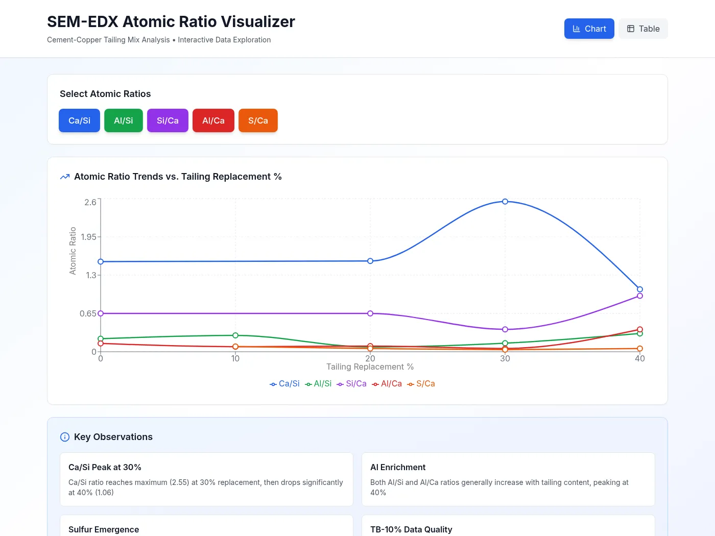 Interactive SEM-EDX Atomic Ratio Visualizer for Cement-Copper Tailing Mixes