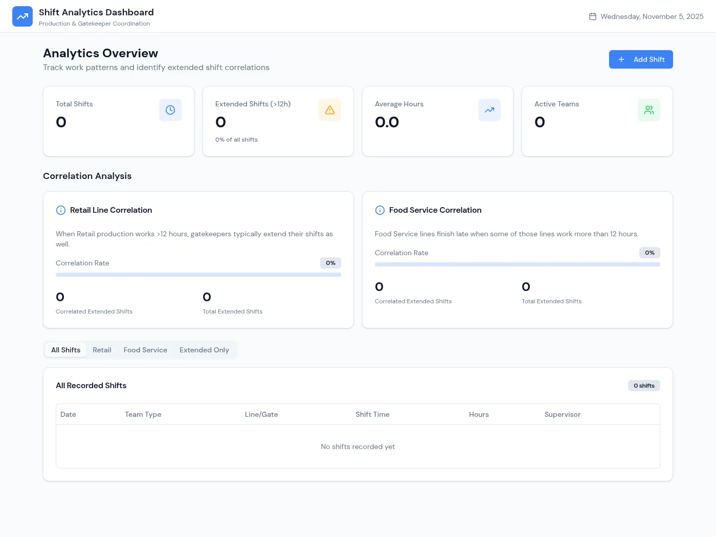 Shift Analytics Dashboard for Gatekeepers and Food Service Lines