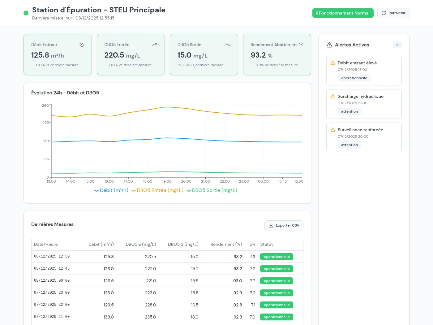 STEU Real-Time Monitoring Dashboard for Wastewater Treatment