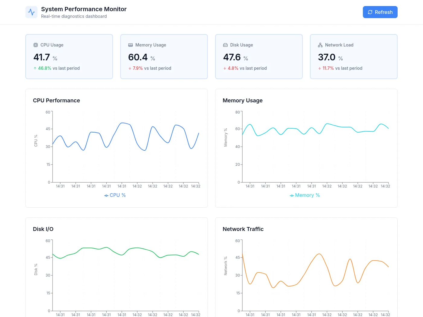 System Performance Visualization Suite