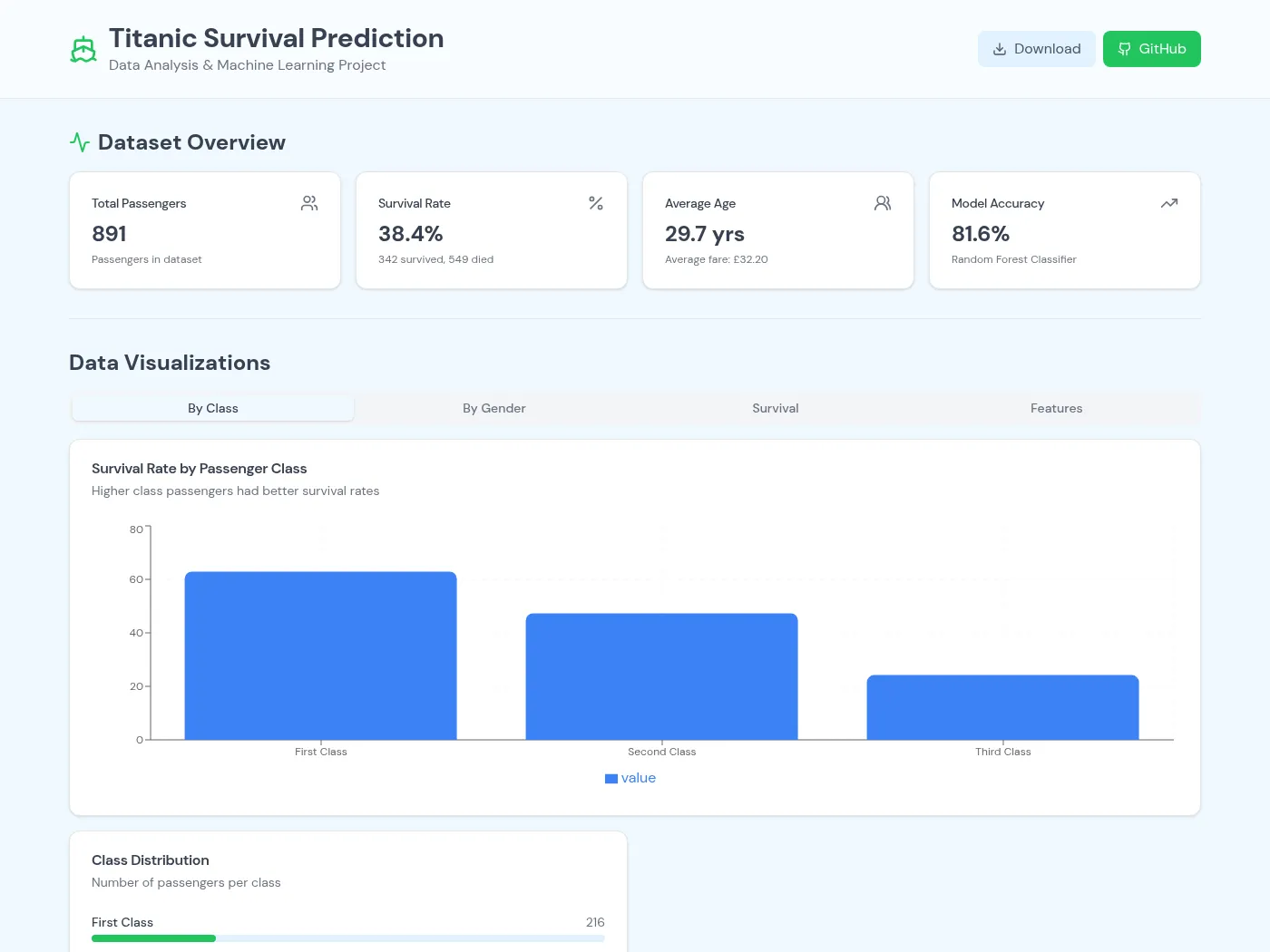 Titanic Survival Prediction Data Analysis