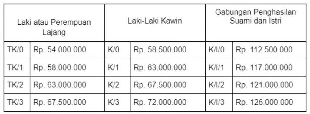 Begini Cara Menghitung Penghasilan Tidak Kena Pajak yang Gampang Begini Cara Menghitung Penghasilan Tidak Kena Pajak yang Gampang