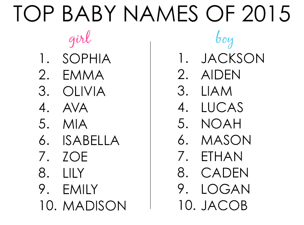Top Baby Names of 2015 - Project Nursery
