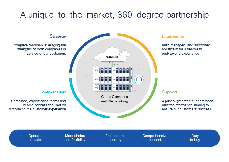 Cisco and Nutanix: A 360-Degree Partnership Where 1 + 1 = 3 - Cisco Blogs Cisco and Nutanix: A 360-Degree Partnership Where 1 + 1 = 3 - Cisco Blogs