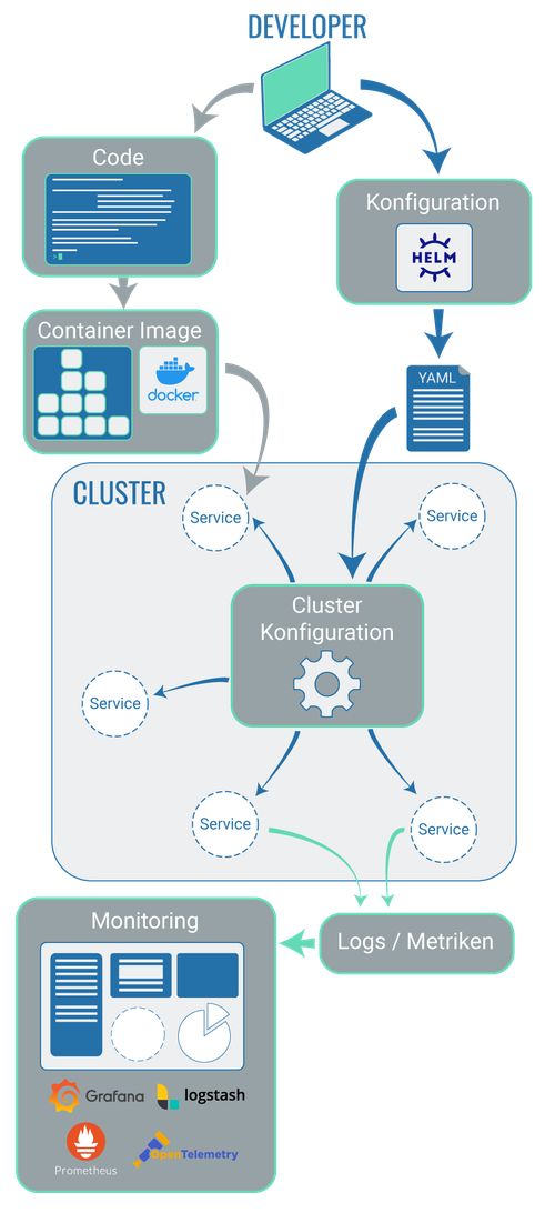 Kubernetes Basics: Building a Platform with Kubernetes | BLUESHOE