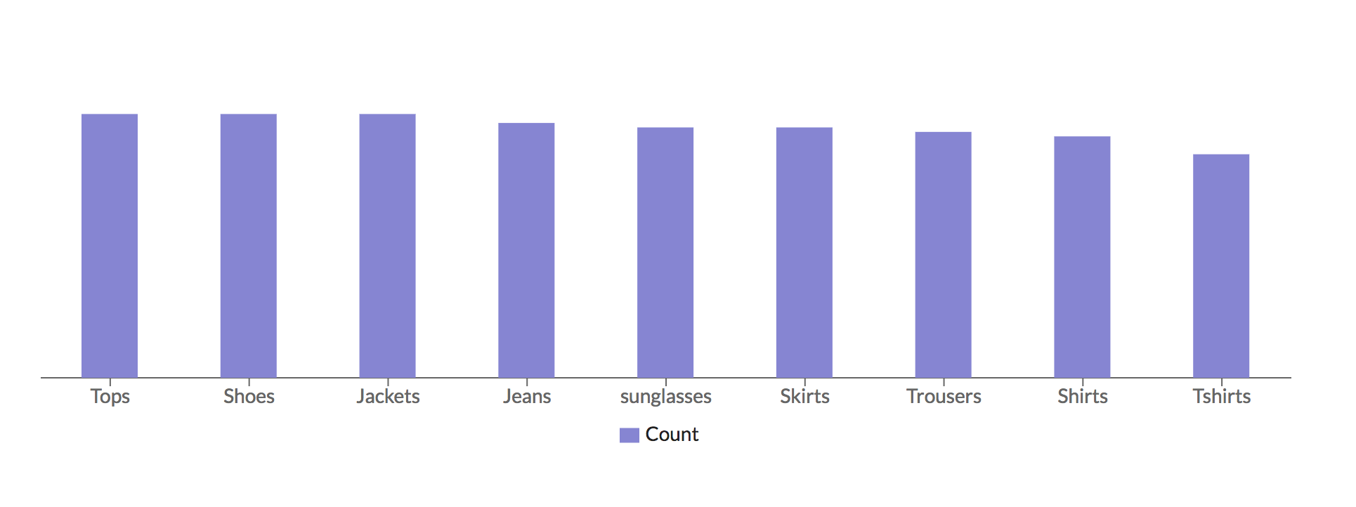 Clothing Item Detection for E-Commerce | Kaggle