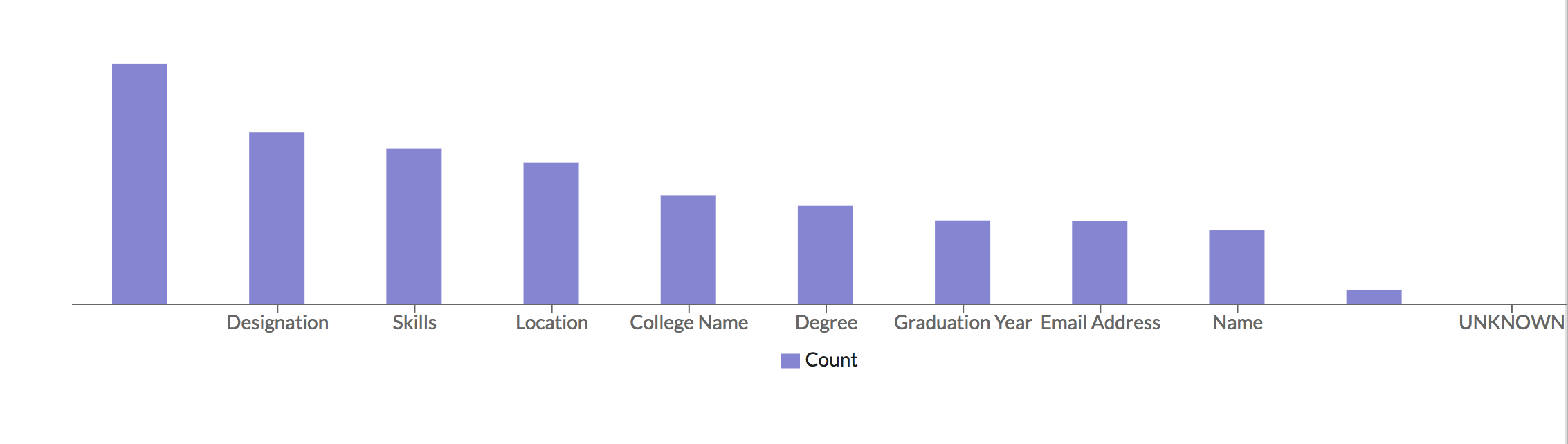 Resume Entities for NER | Kaggle
