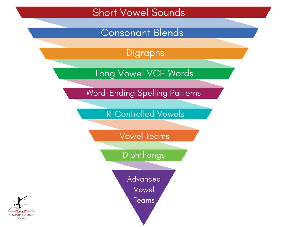 What Is Decodable Text and Why Decodable Books Are Important!