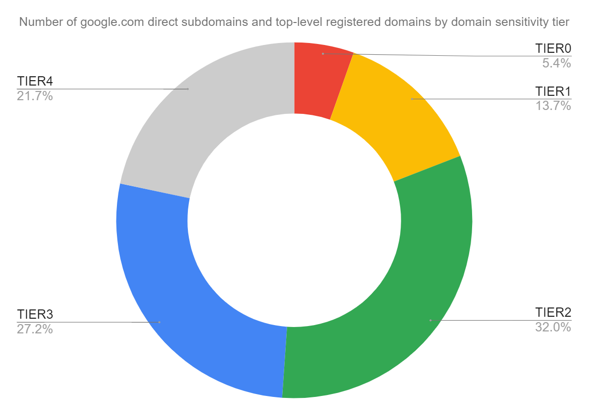 Blog: Externalizing the Google Domain Tiers Concept
