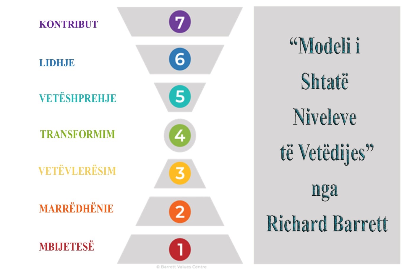 “Modeli i Shtatë Niveleve të Vetëdijes” nga Richard Barrett - Business ...