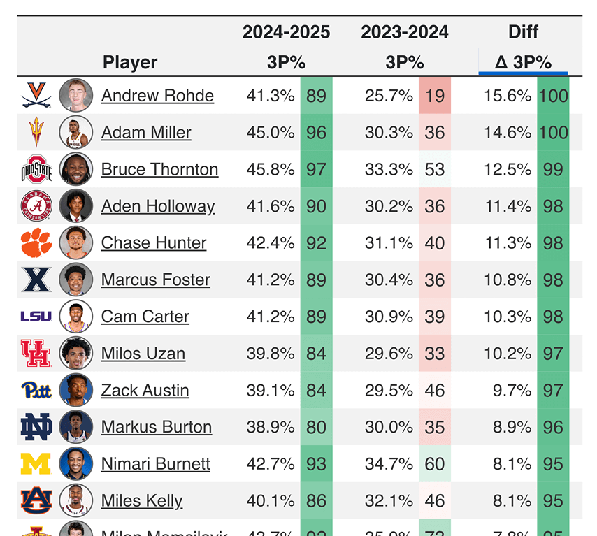 CBB Analytics - College Basketball Stats and Analytics Platform ...