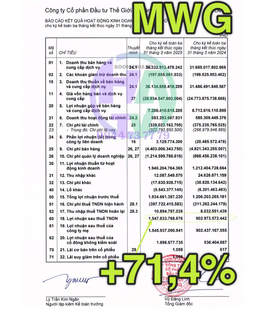🟢 CTCP Đầu tư Thế giới Di động (MWG) công bố BÁO CÁO TÀI CHÍNH QUÝ 1 2025 TĂNG TRƯỞNG LNST +71,4 ...