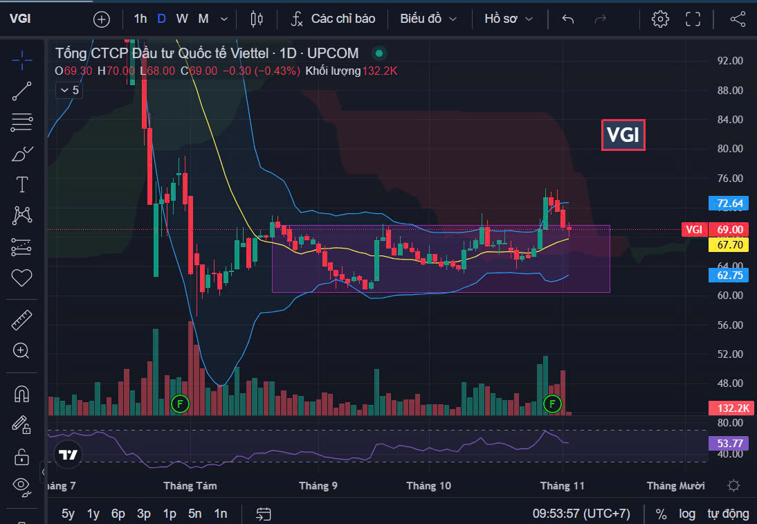 + ĐIỂM MUA VGI GIÁ 69