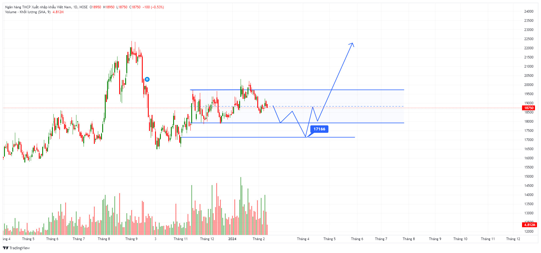 EIB sẽ chơi khi có tín hiệu Spring ở 17x