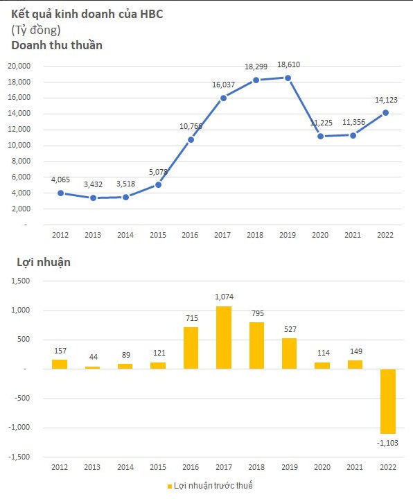 Cổ phiếu HBC bị “hạn chế", chỉ được giao dịch phiên chiều