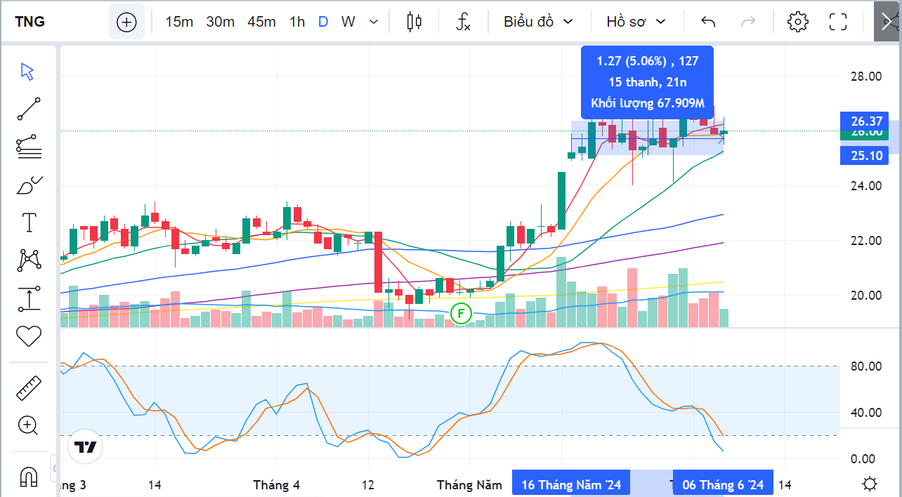 Phân tích cổ phiếu: TNG