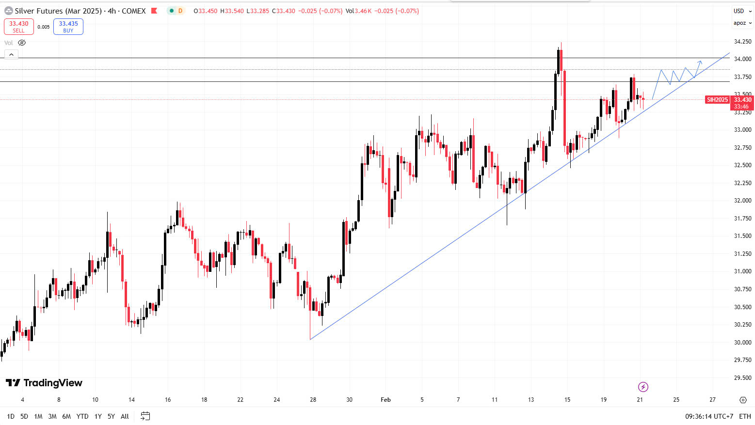 Bạc đang tích lũy cho một đà tăng mới