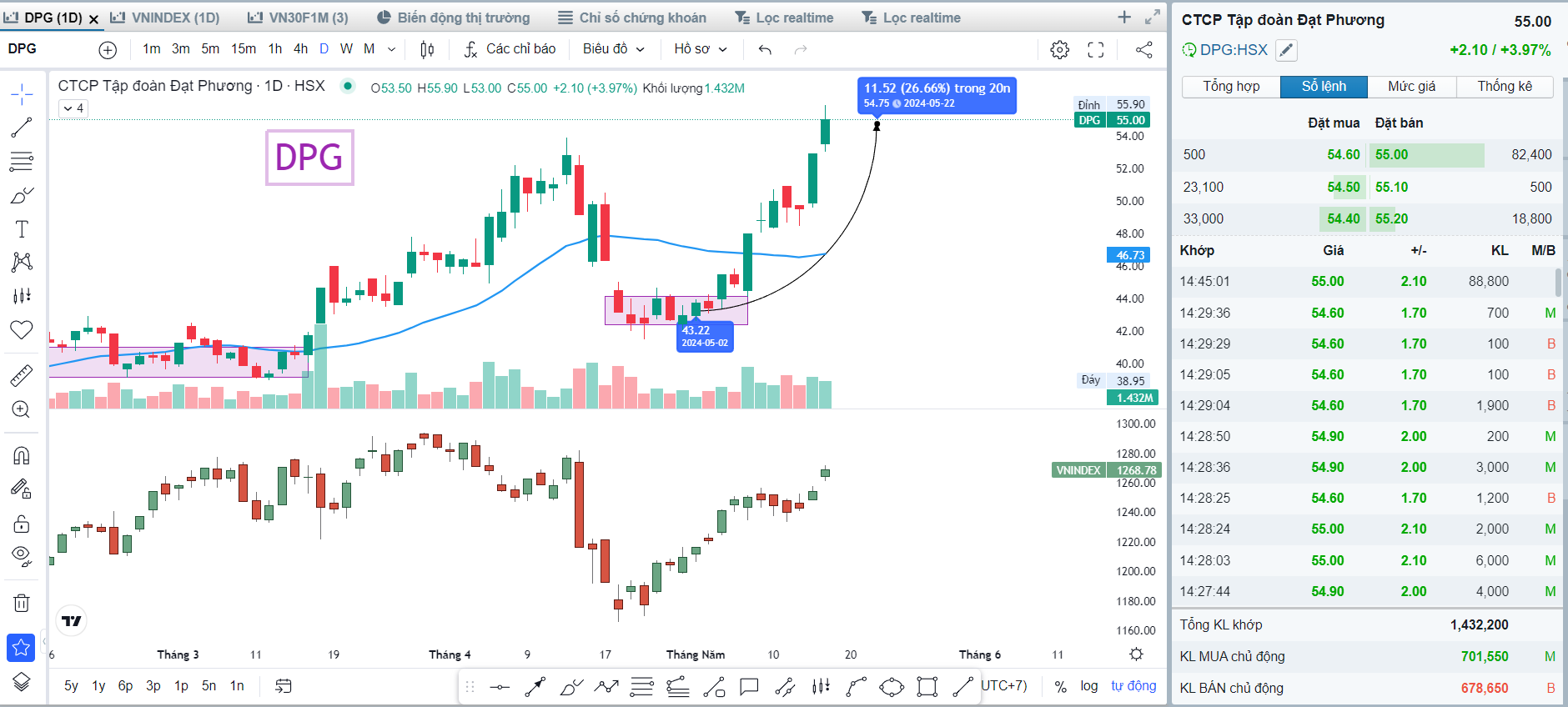 DPG vượt đỉnh mạnh mẽ rồi nhé anh chị ơi