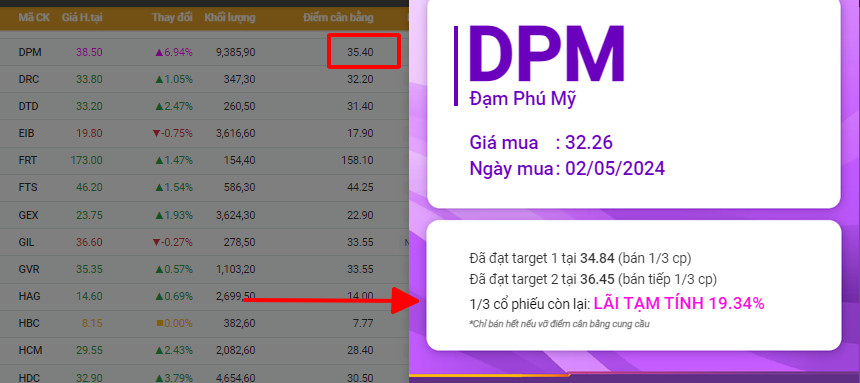 Cập nhật điểm CÂN BẰNG CUNG CẦU của cổ phiếu DPM!