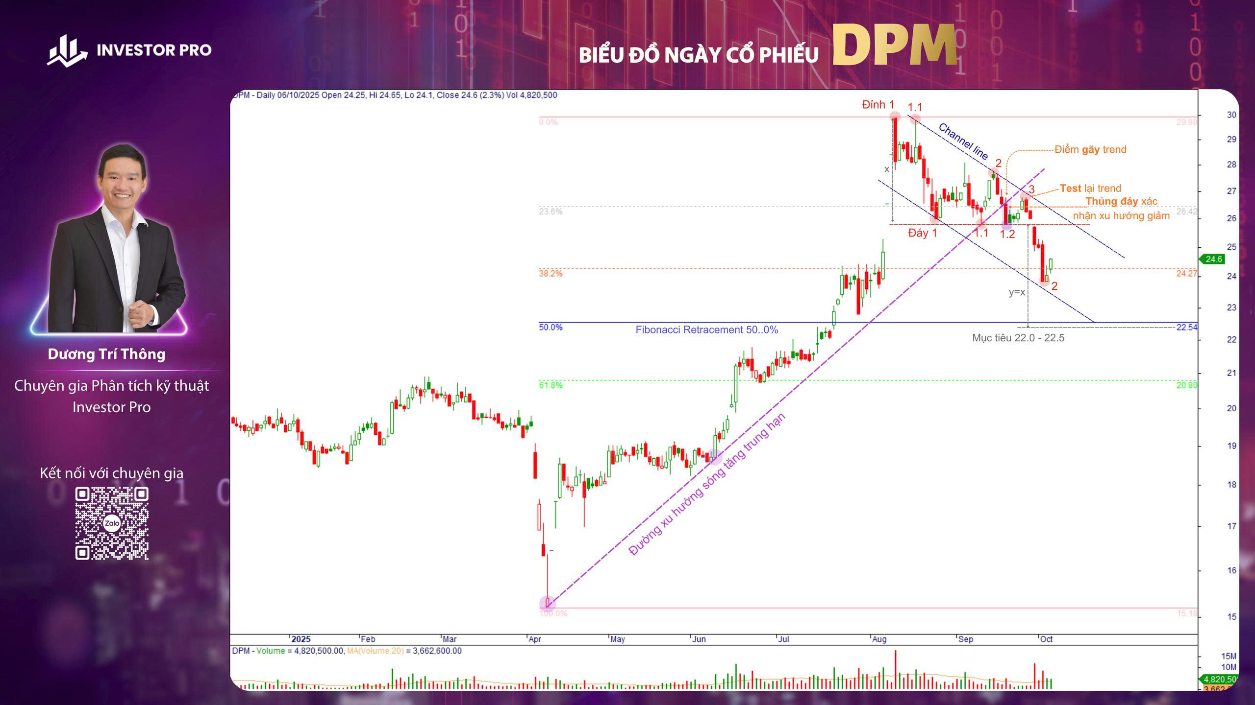 💥 CỔ PHIẾU DPM: Hết sóng tăng, Về đâu để Bắt Đáy an toàn?