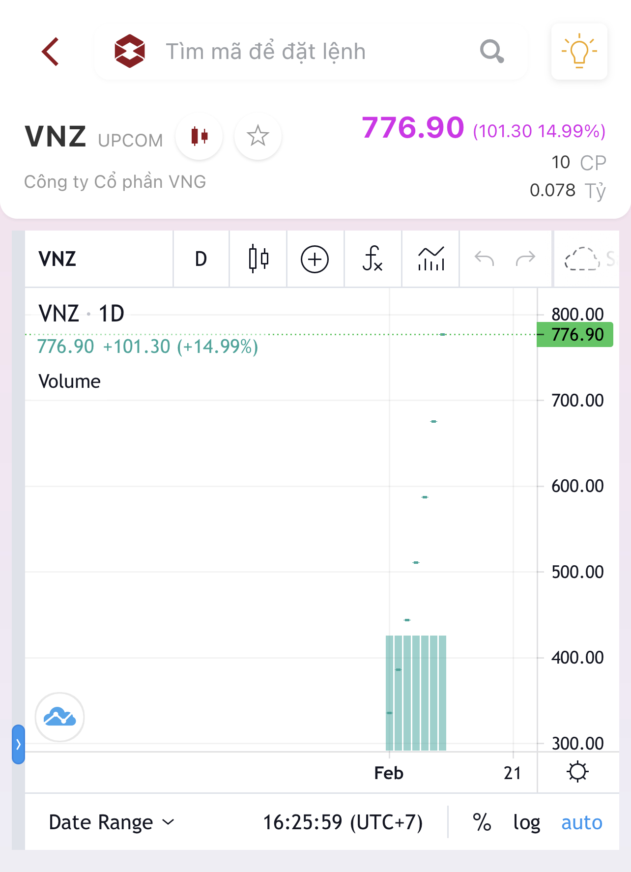 VNG tăng liên tục 15%/ngày nhưng nhiều quỹ ngoại vẫn còn “rất xa bờ ...