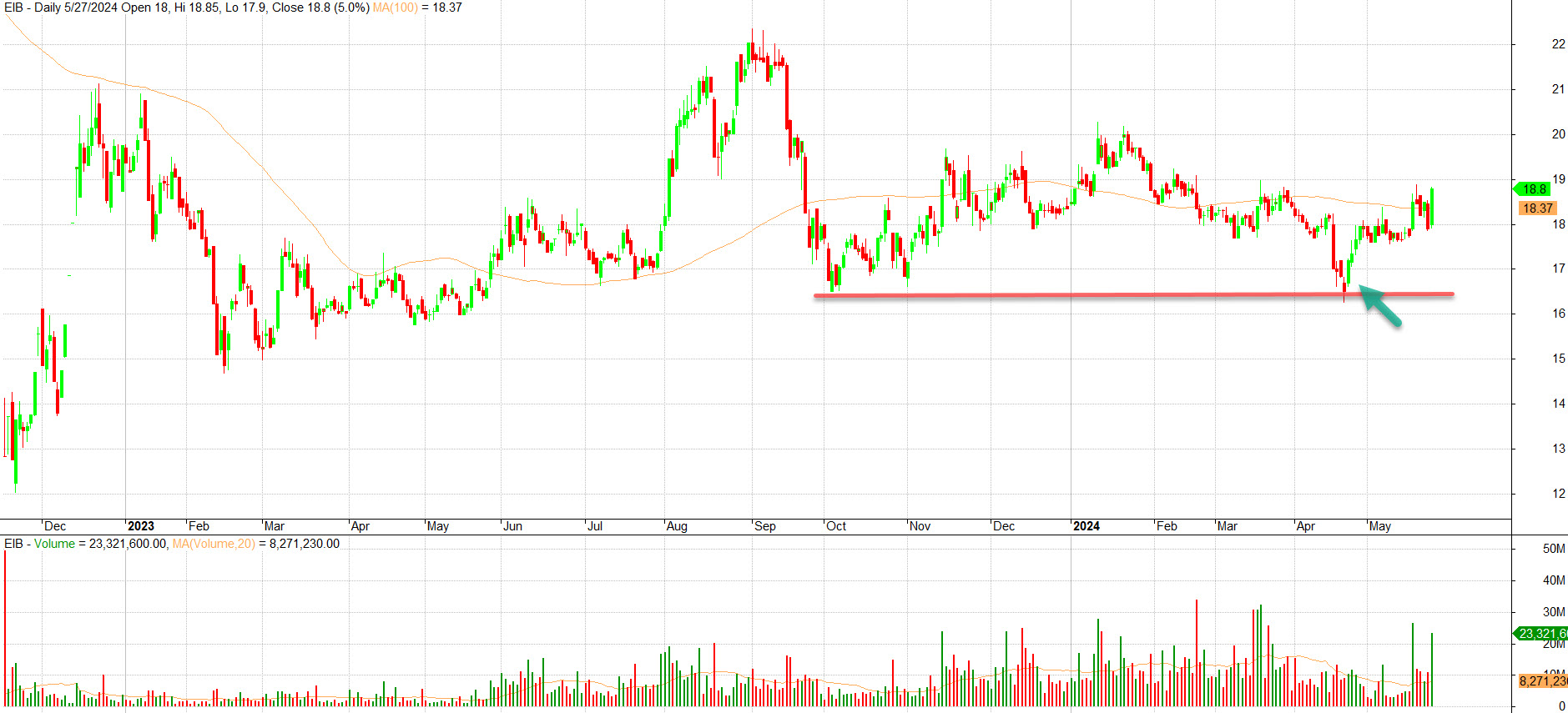 EIB cho lướt sóng ngắn hạn