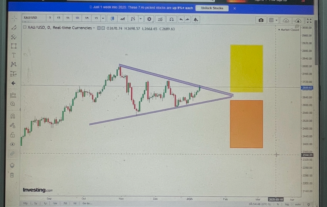 GOLD DAILY CHART