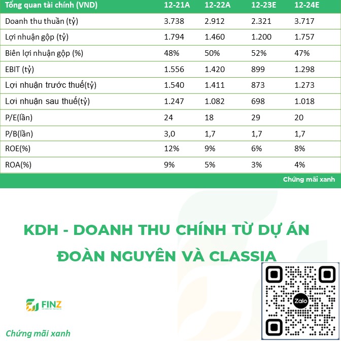 KDH - DOANH THU CHÍNH TỪ DỰ ÁN ĐOÀN NGUYÊN VÀ CLASSIA