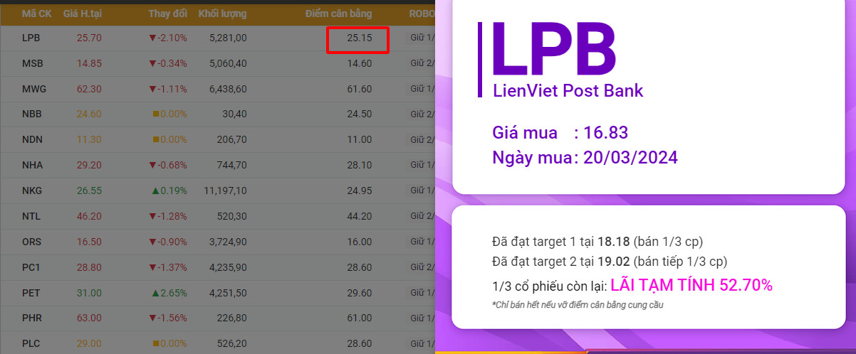 Cập nhật điểm cân bằng cung cầu của LPB hôm nay!