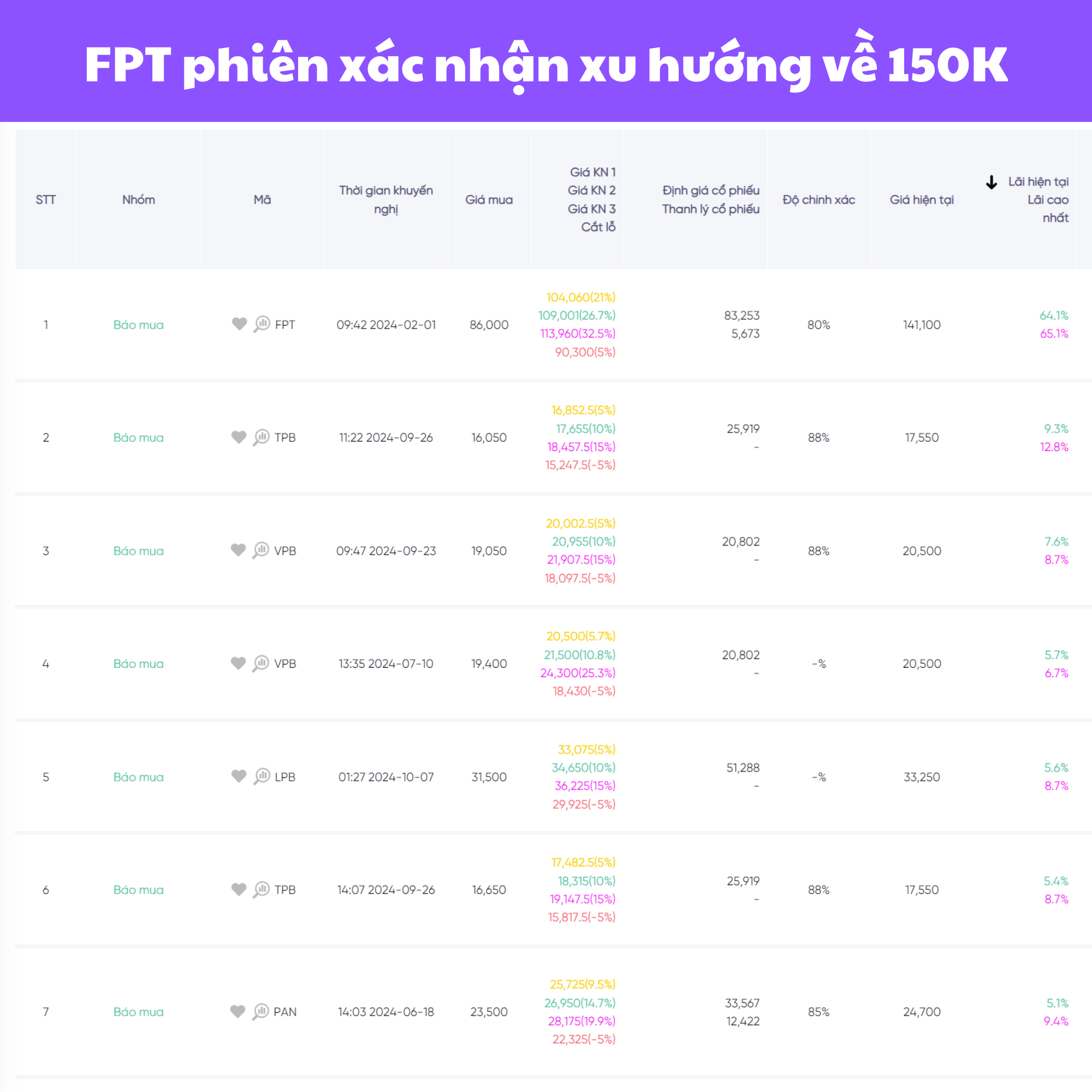 FPT xác nhận xu hướng về 150K, PAN bắt đầu cho thành quả!
