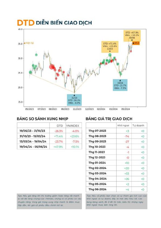 Cổ đông DTD, xứng đáng là tấm gương của đầu tư thành công 😁..