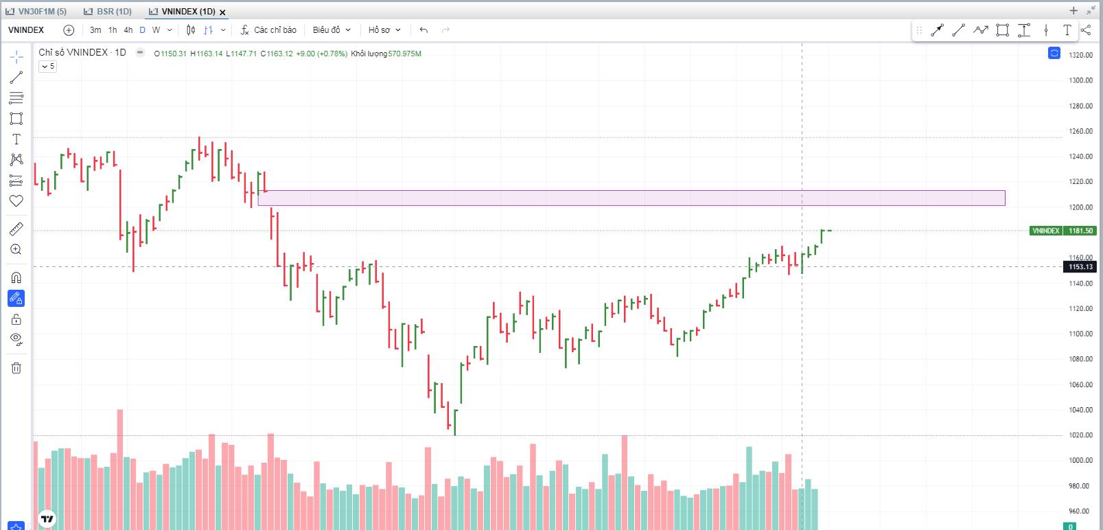 NHẬN ĐỊNH THỊ TRƯỜNG 22/1: VNINDEX TARGET 1200