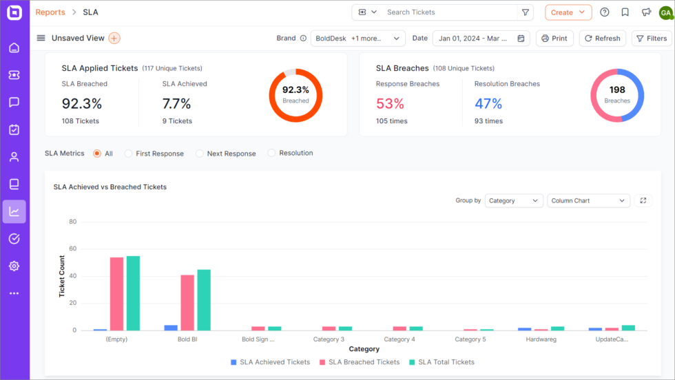 Service Level Agreement (SLA) – A Complete Guide | BoldDesk