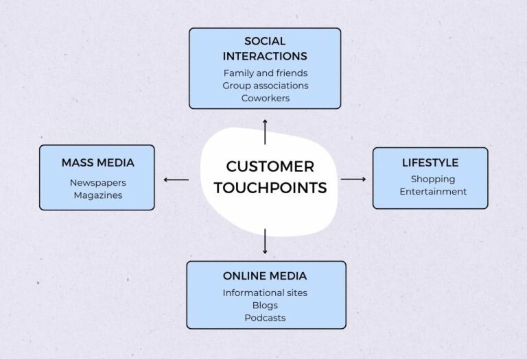 Customer Touchpoints: How to Identify Them | BoldDesk
