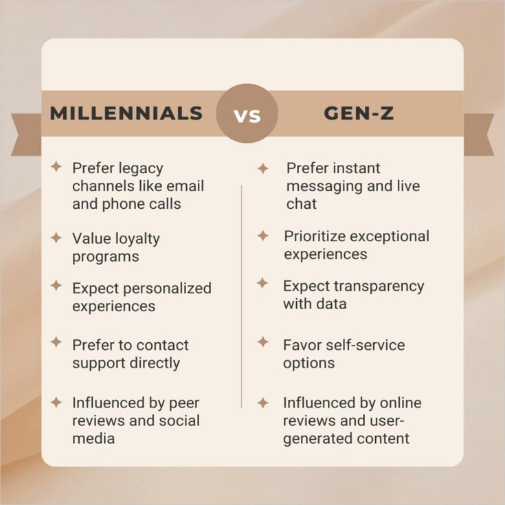 Millennials vs Gen Z: Differences in Customer Service Expectations